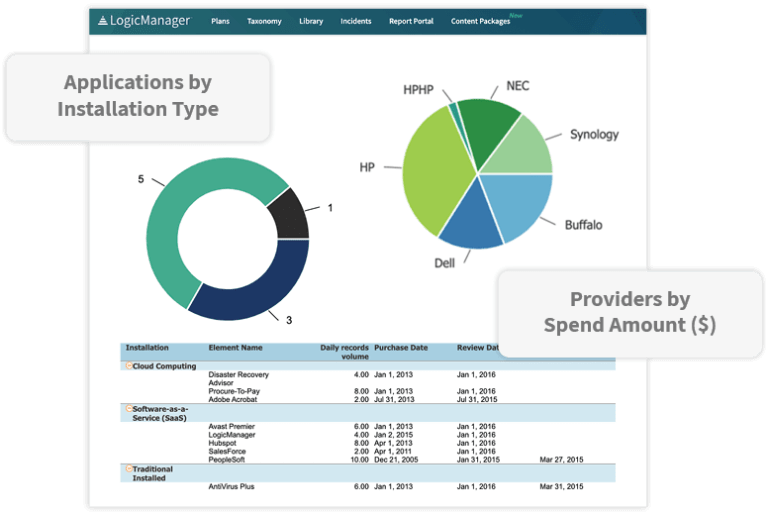 Applications Risk Assessment [What Are They & Tools] | LogicManager