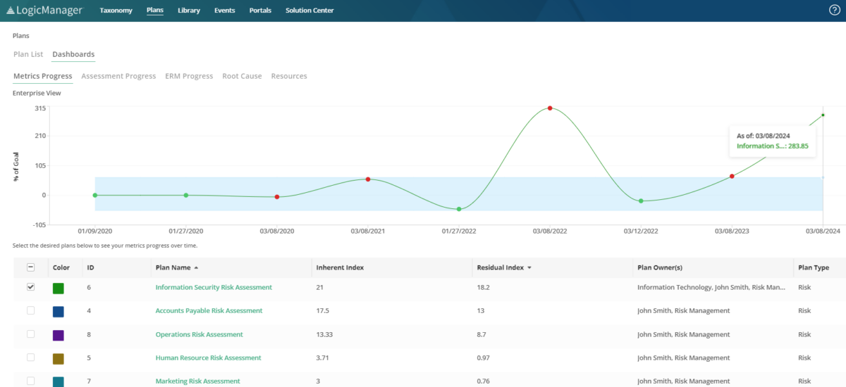 4 Risk Reporting Presentations to Maximize Board Engagement
